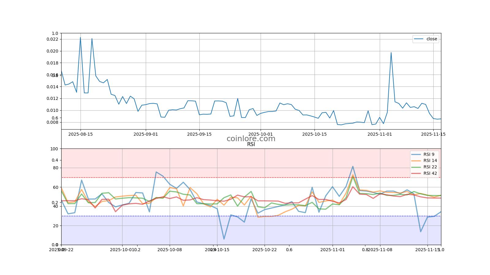 Freicoin RSI indicator
