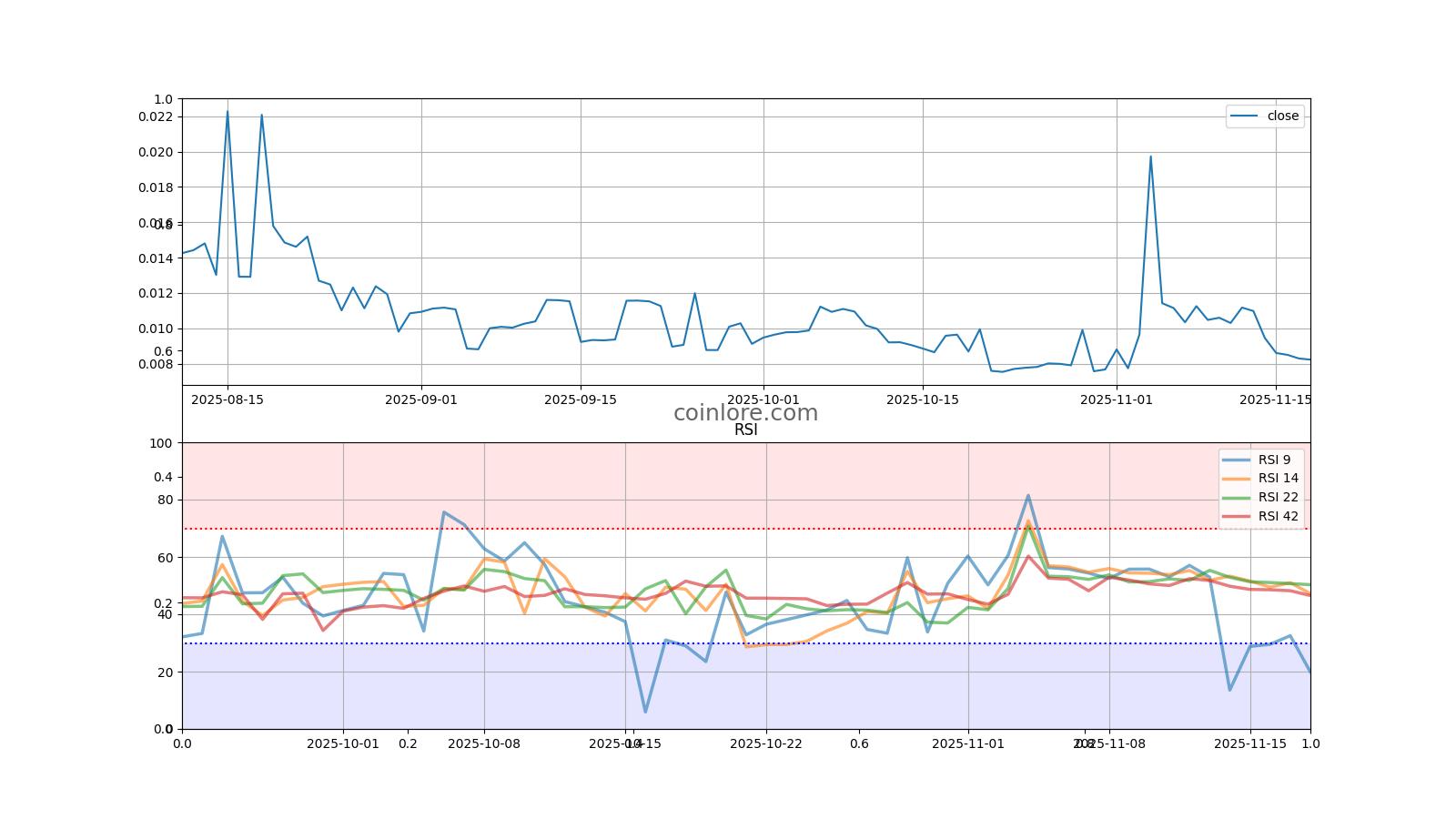 Freicoin RSI indicator