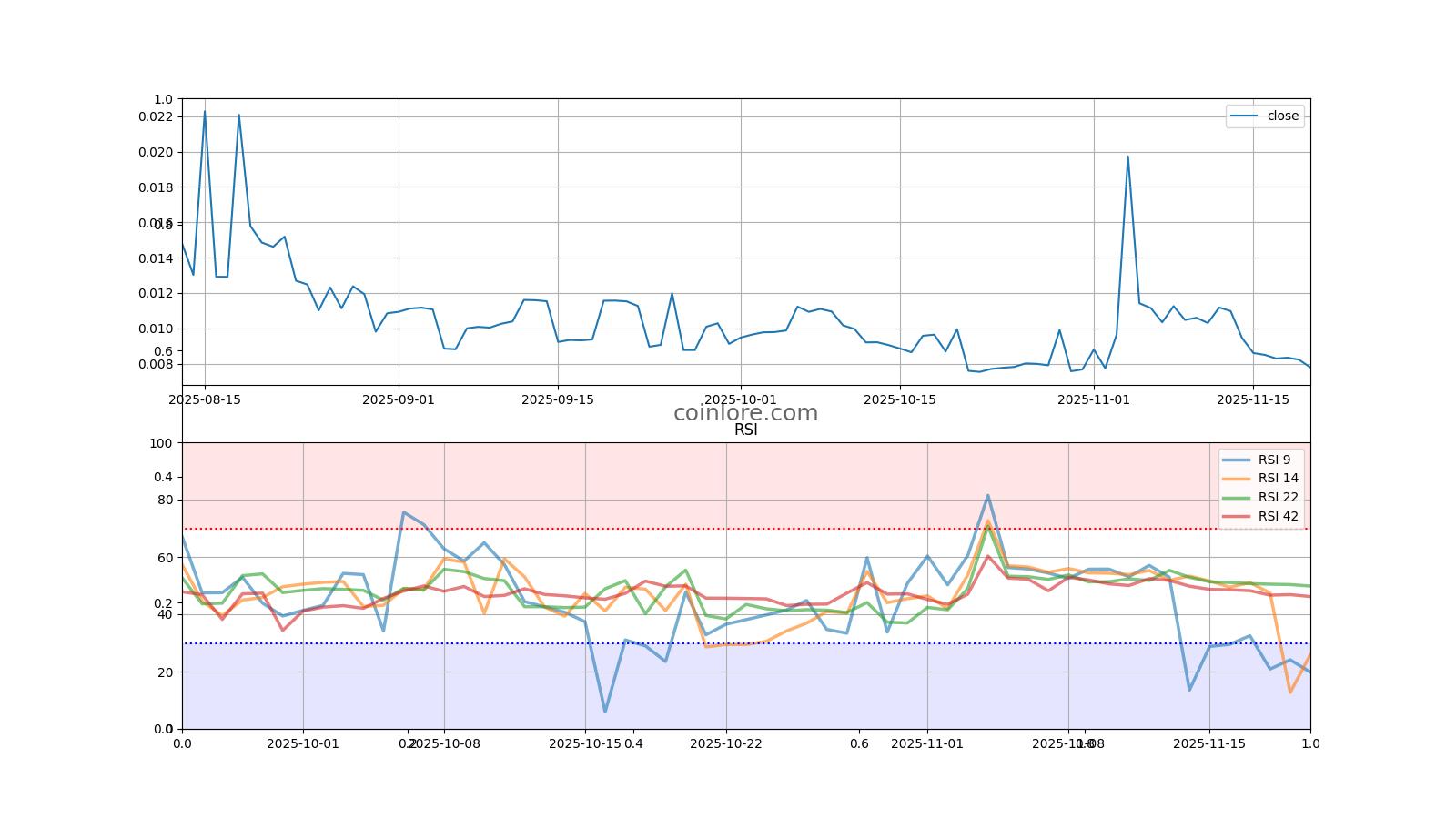 Freicoin RSI indicator