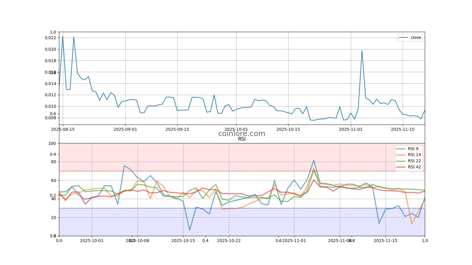 Freicoin RSI indicator