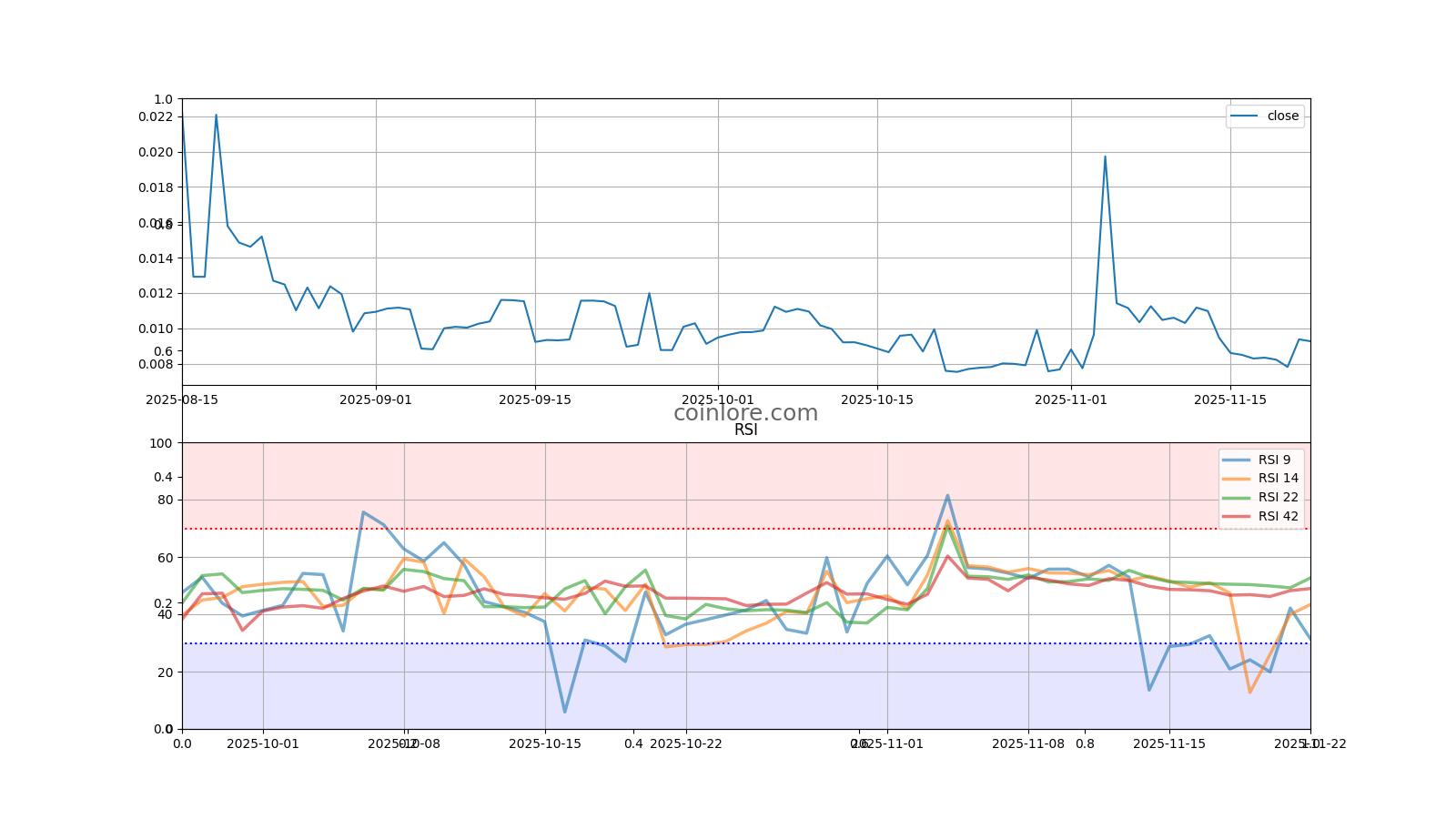 Freicoin RSI indicator