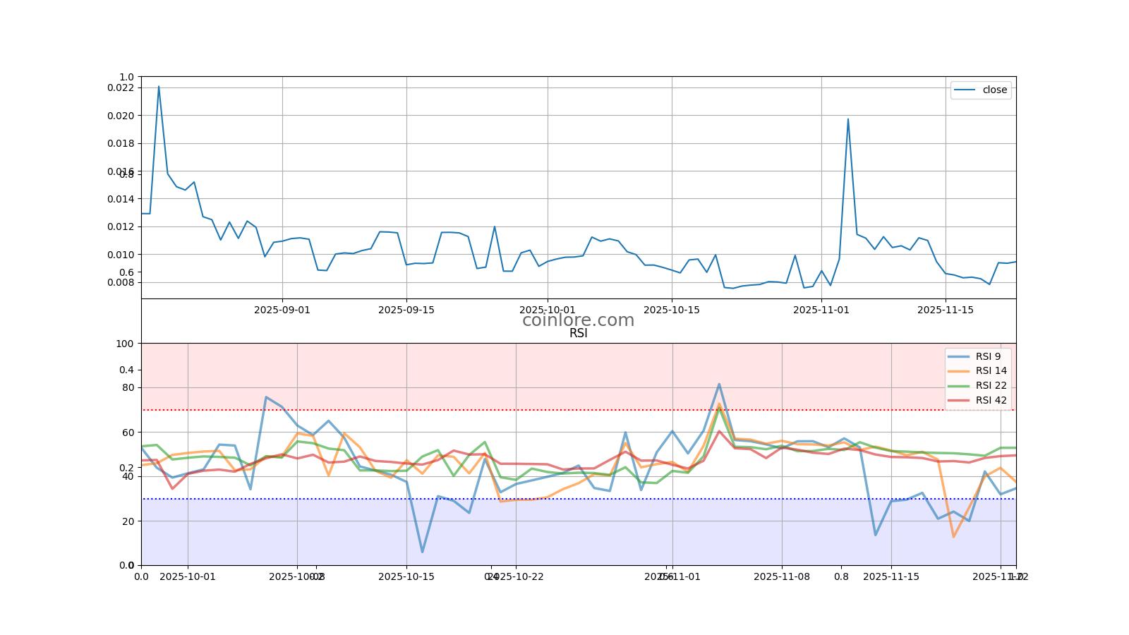 Freicoin RSI indicator