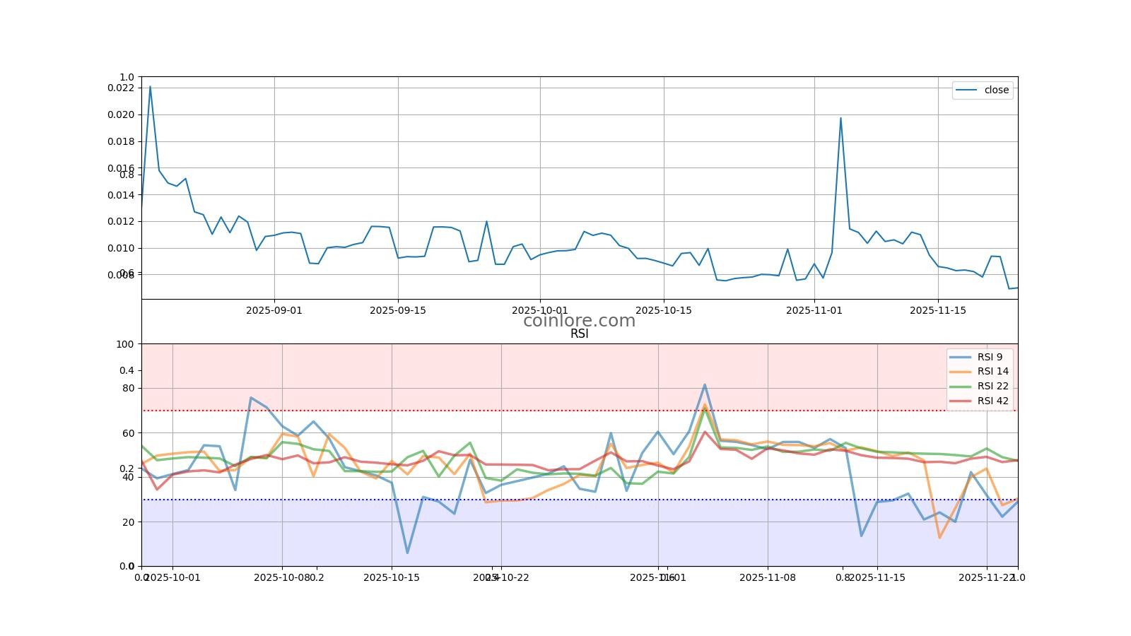 Freicoin RSI indicator