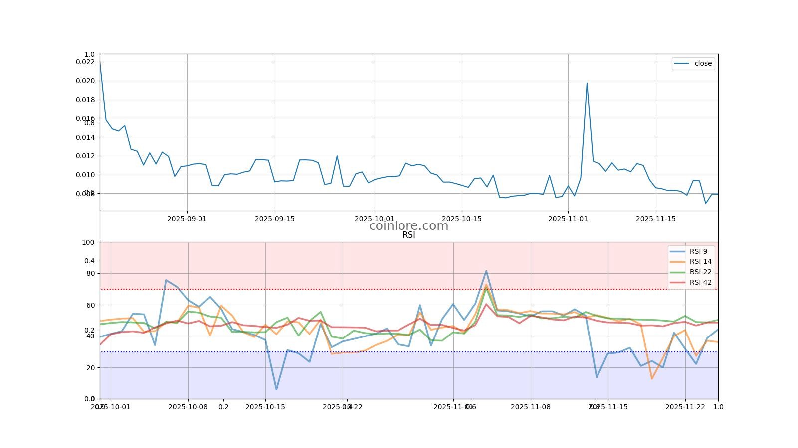 Freicoin RSI indicator