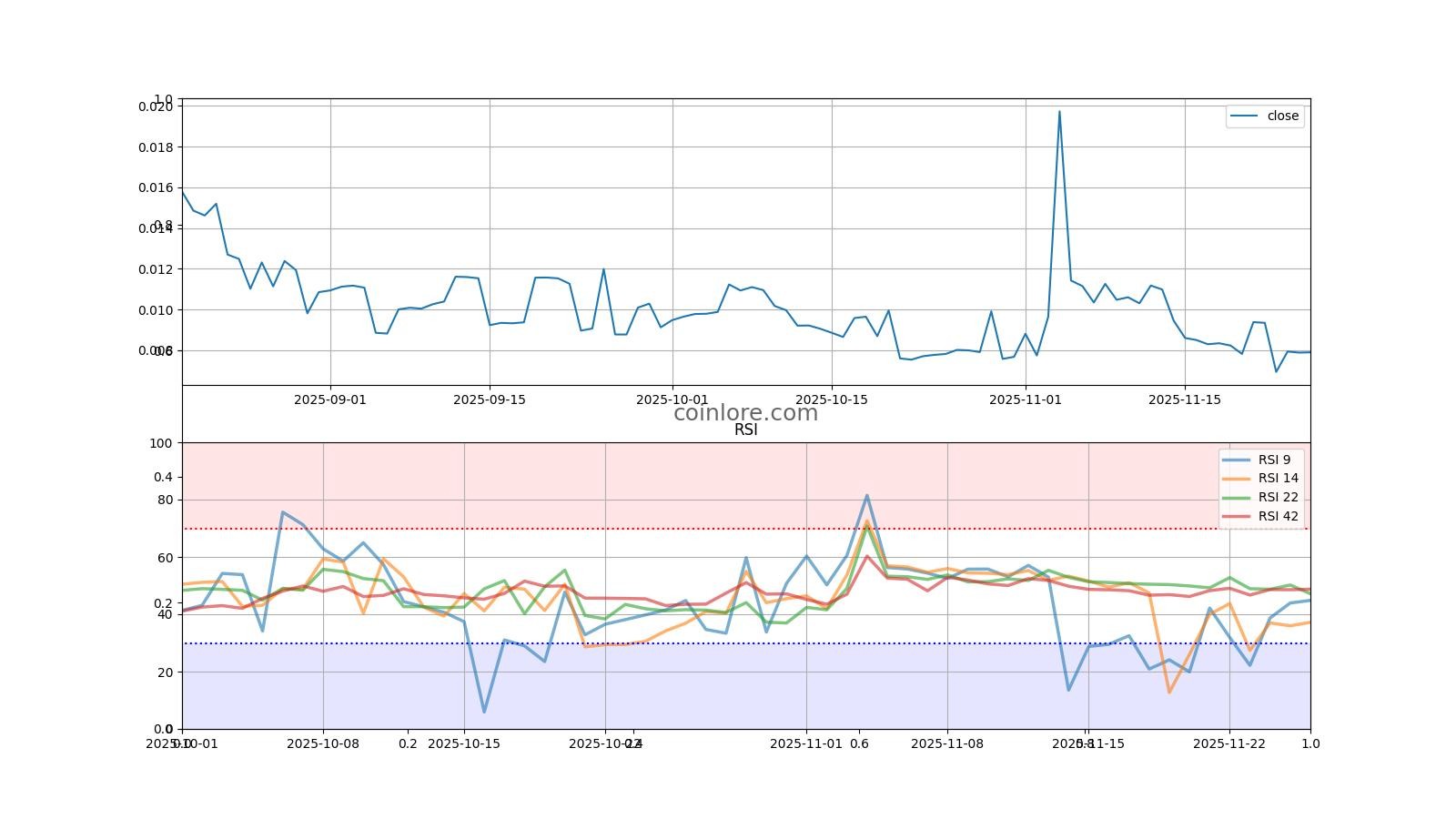 Freicoin RSI indicator