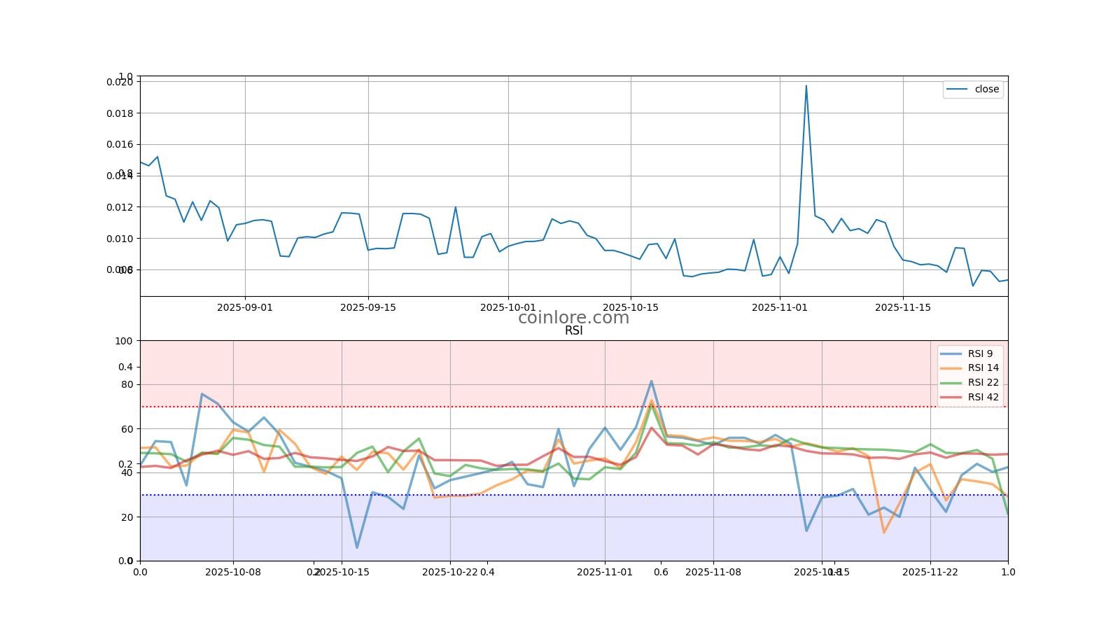 Freicoin RSI indicator