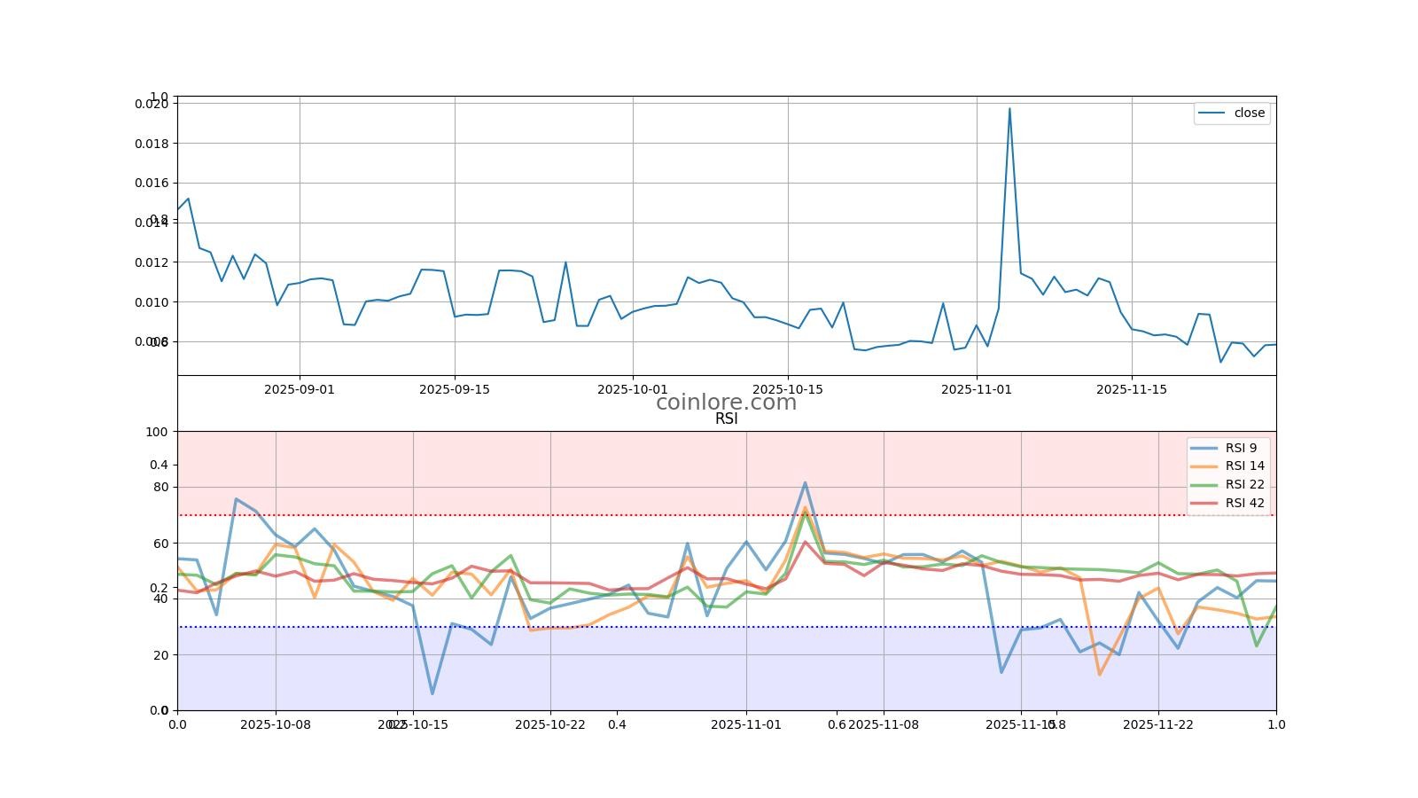 Freicoin RSI indicator