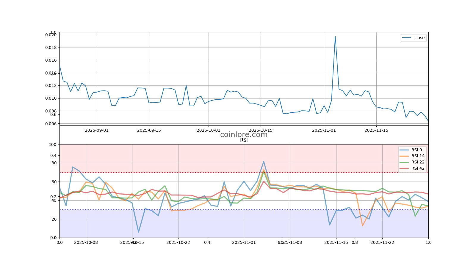 Freicoin RSI indicator
