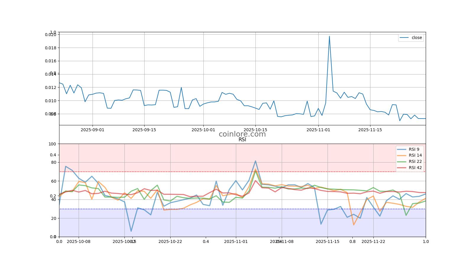 Freicoin RSI indicator