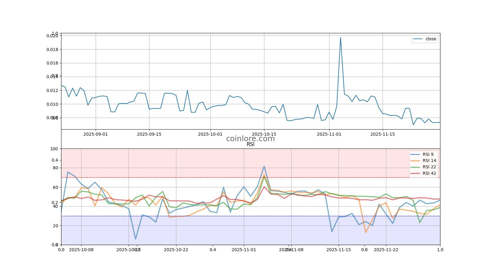 Freicoin RSI indicator