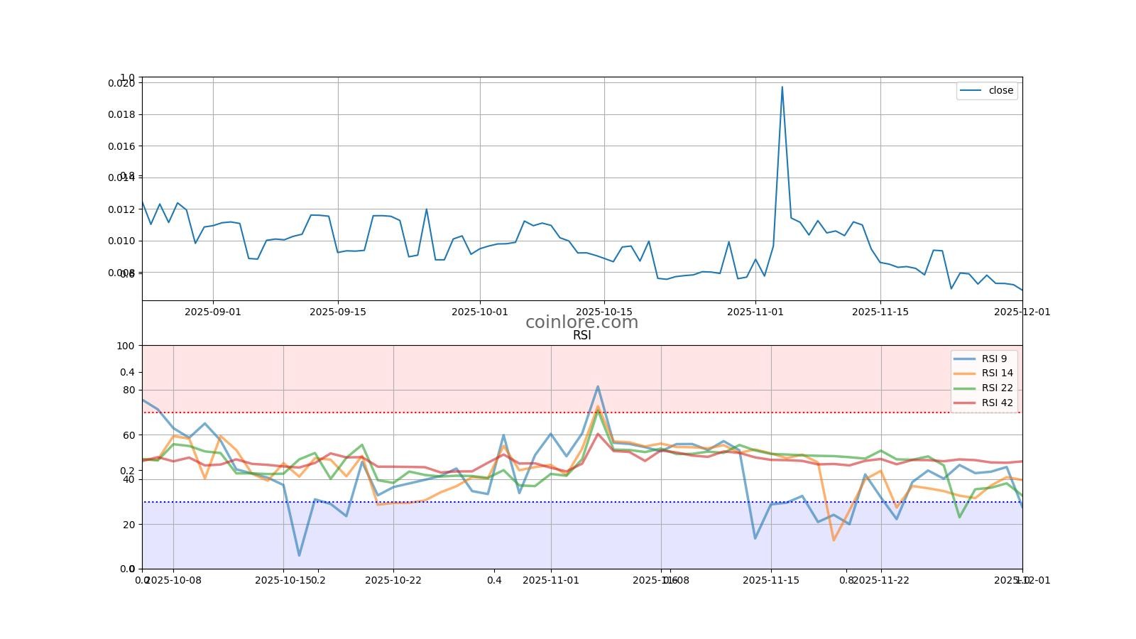 Freicoin RSI indicator