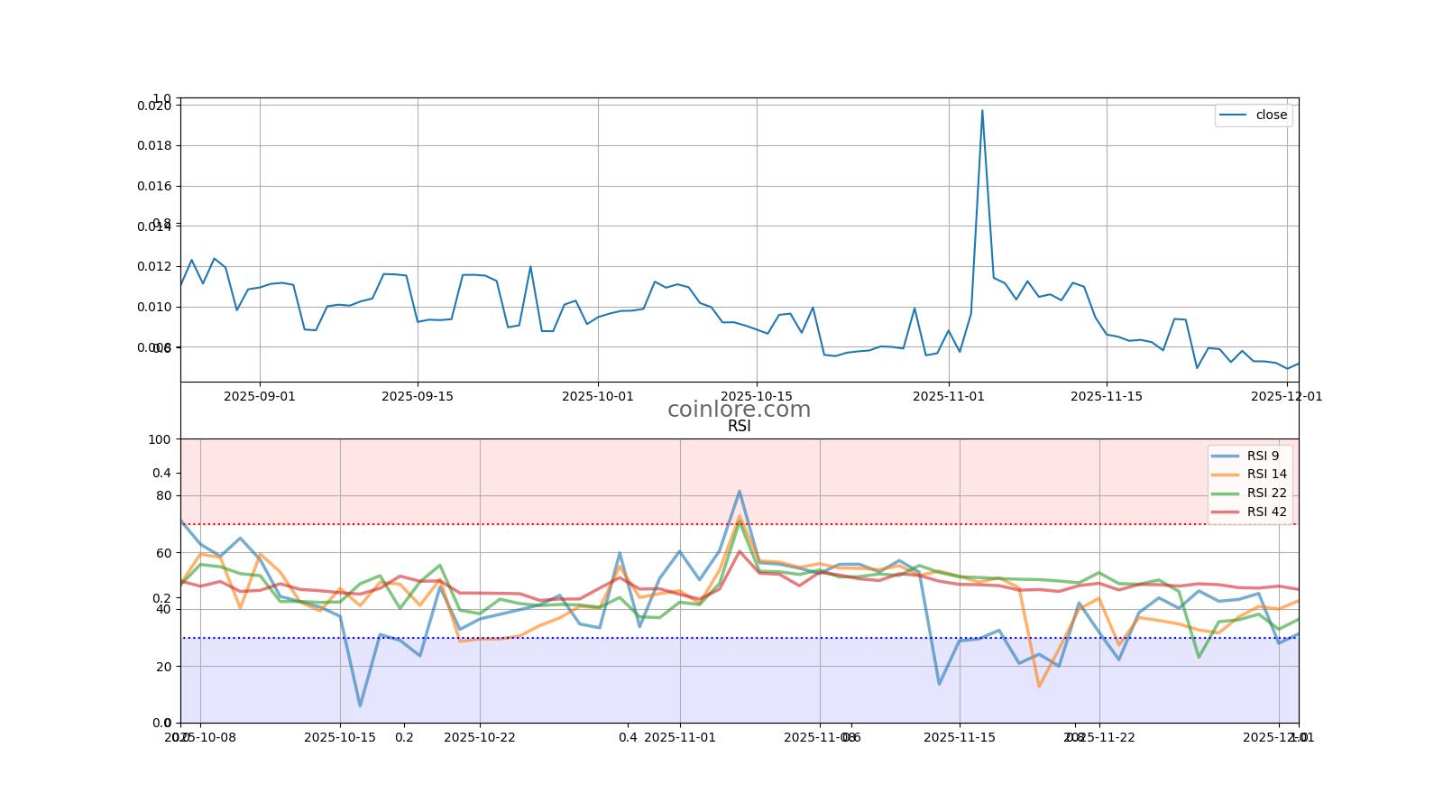 Freicoin RSI indicator