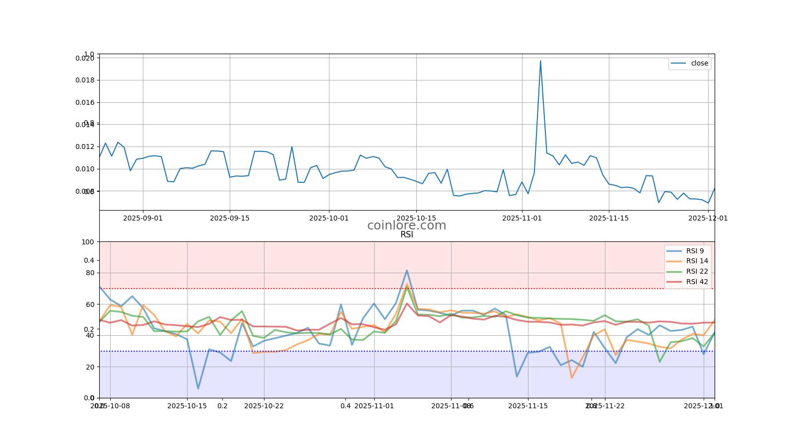 Freicoin RSI indicator
