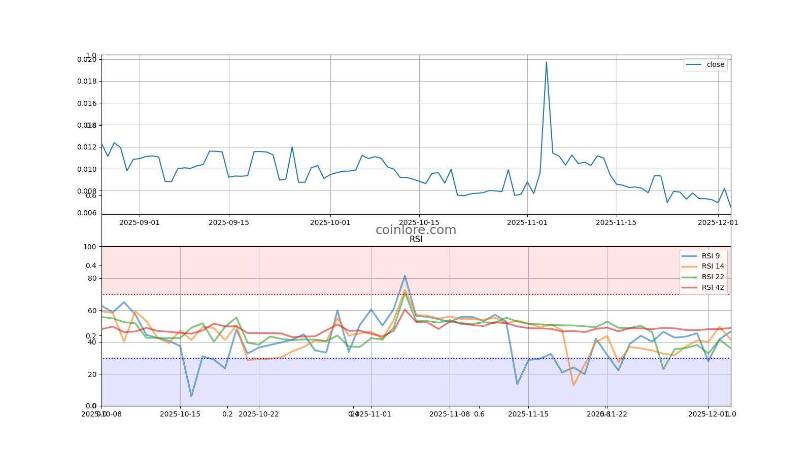 Freicoin RSI indicator