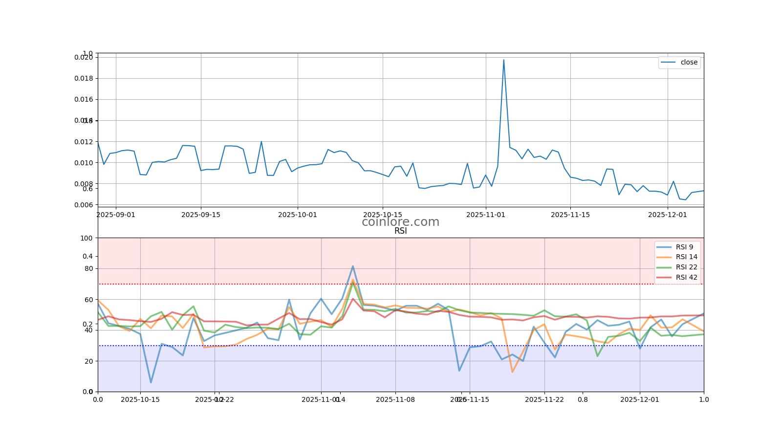 Freicoin RSI indicator