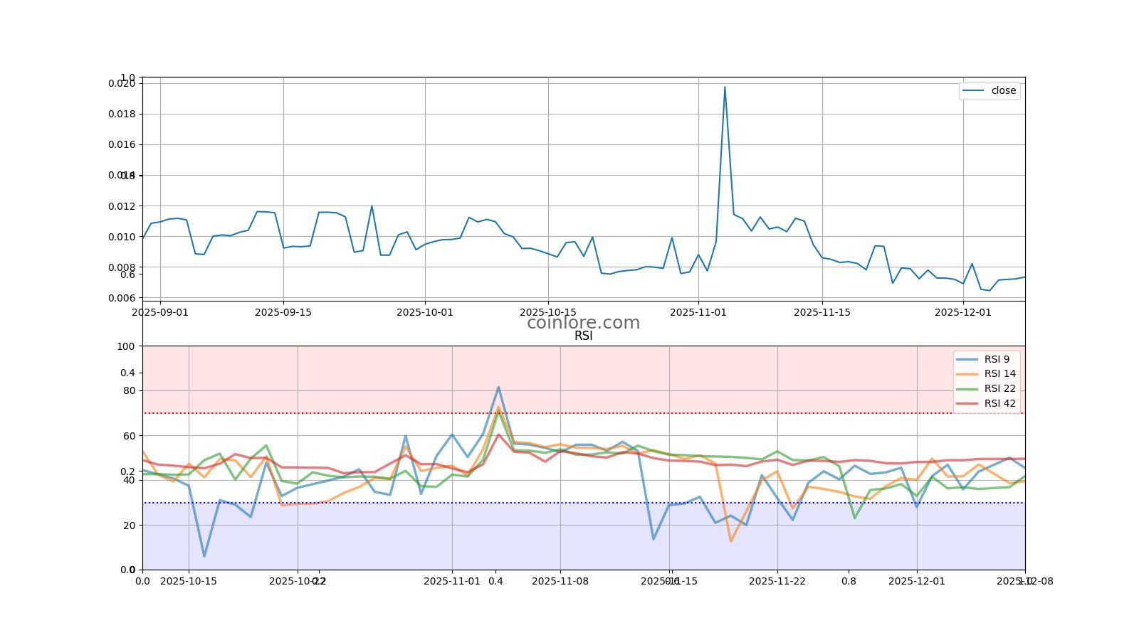 Freicoin RSI indicator