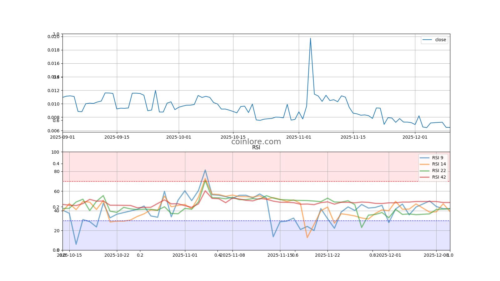 Freicoin RSI indicator
