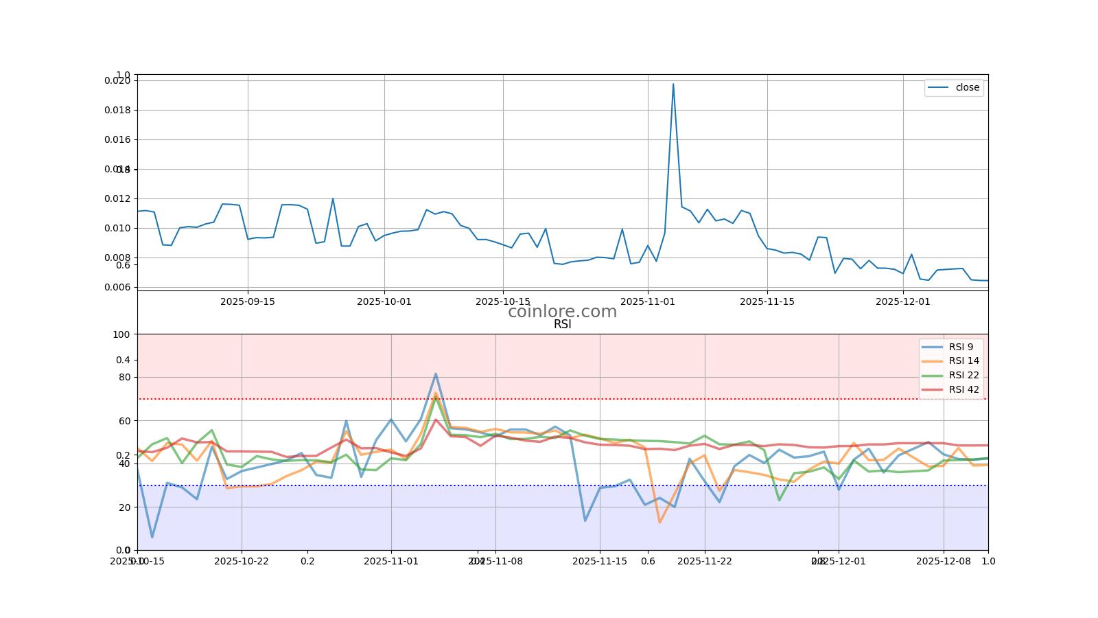 Freicoin RSI indicator