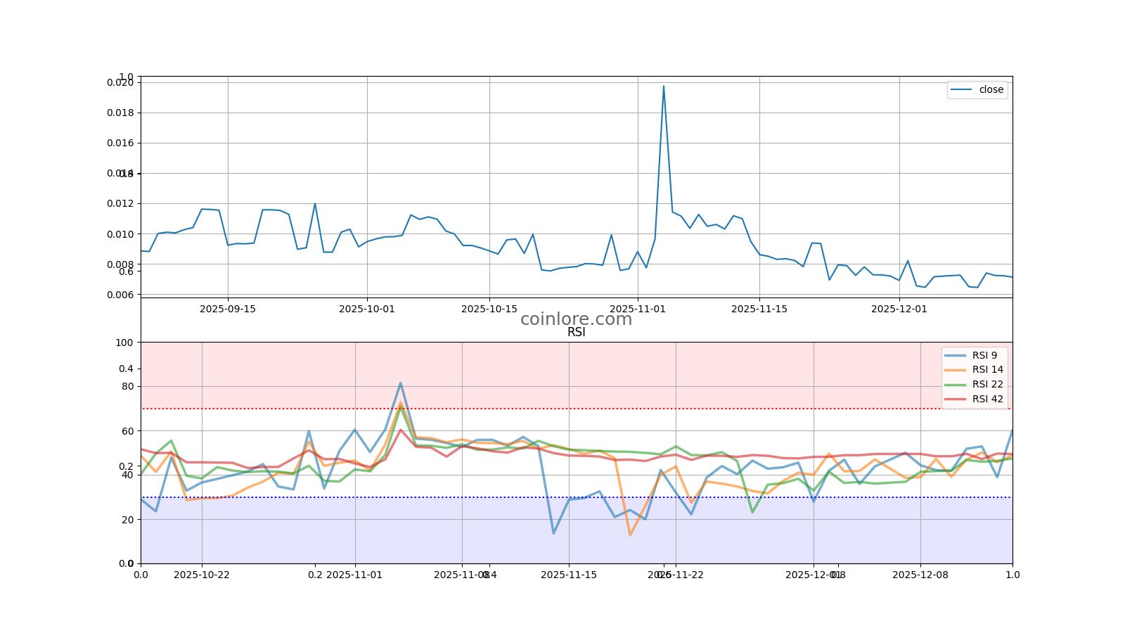 Freicoin RSI indicator