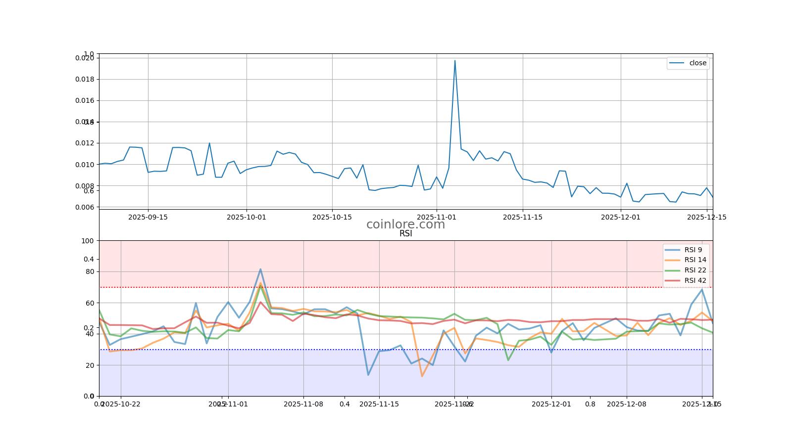 Freicoin RSI indicator