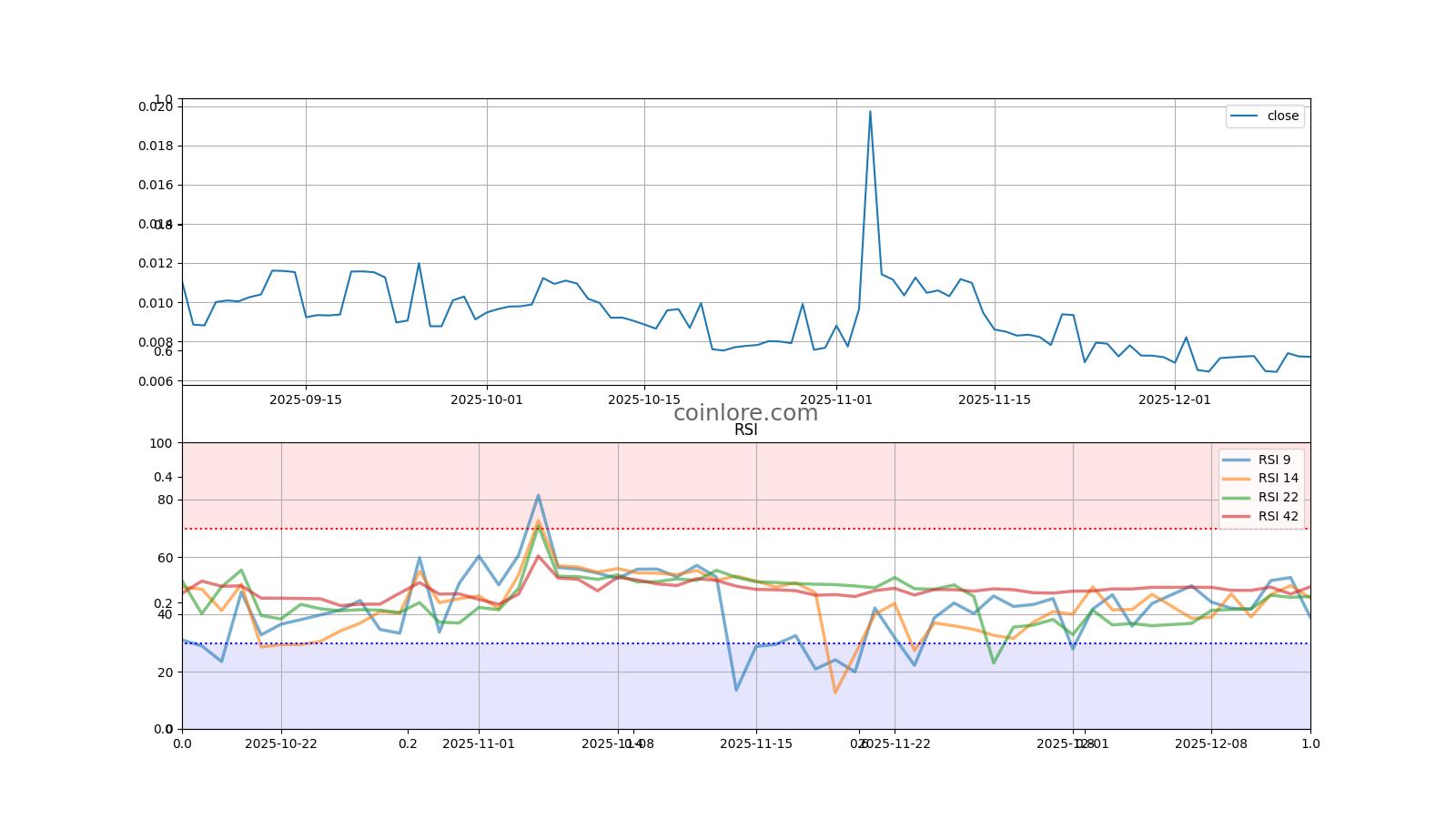 Freicoin RSI indicator