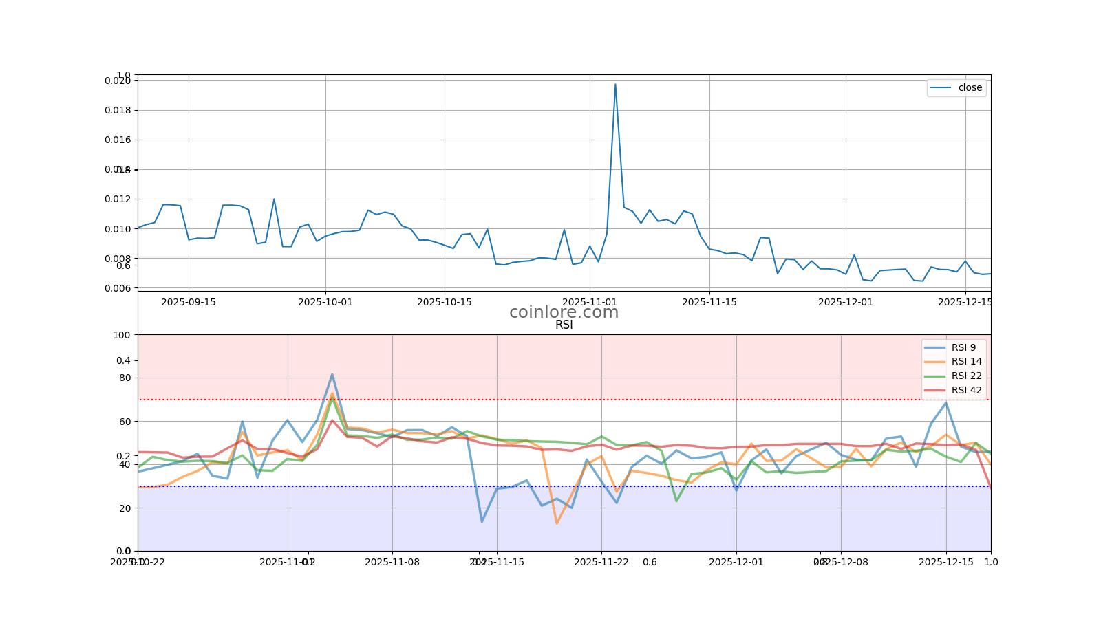 Freicoin RSI indicator
