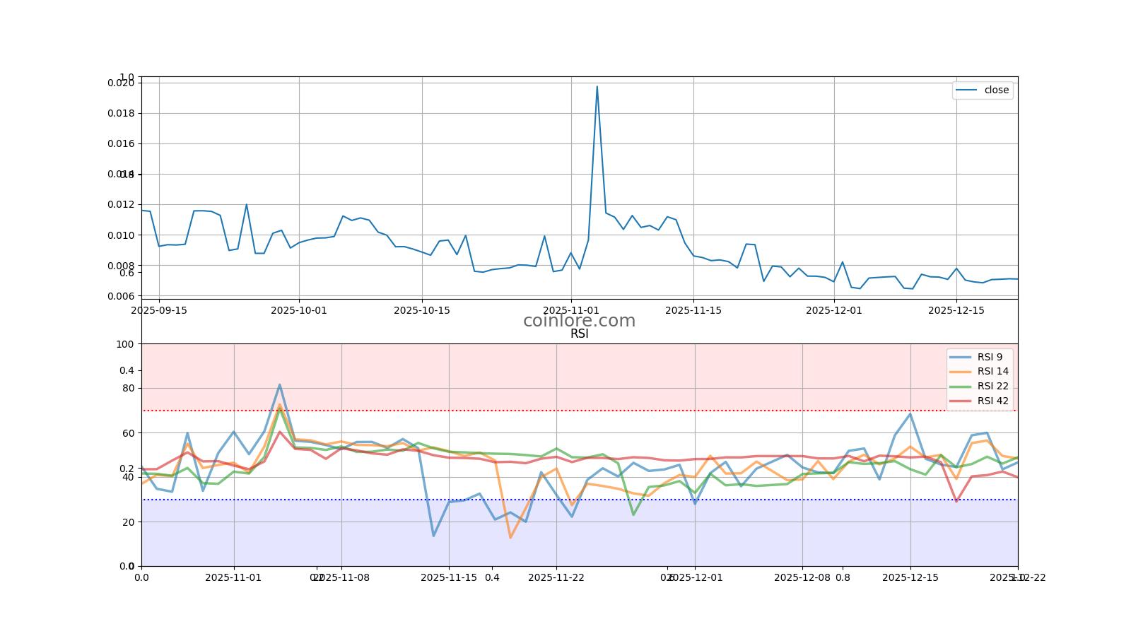 Freicoin RSI indicator