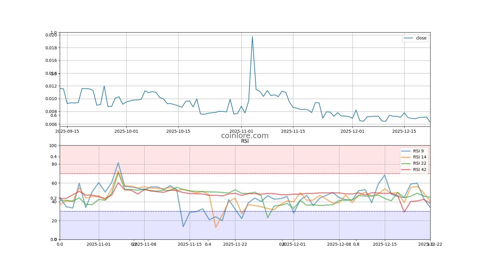 Freicoin RSI indicator