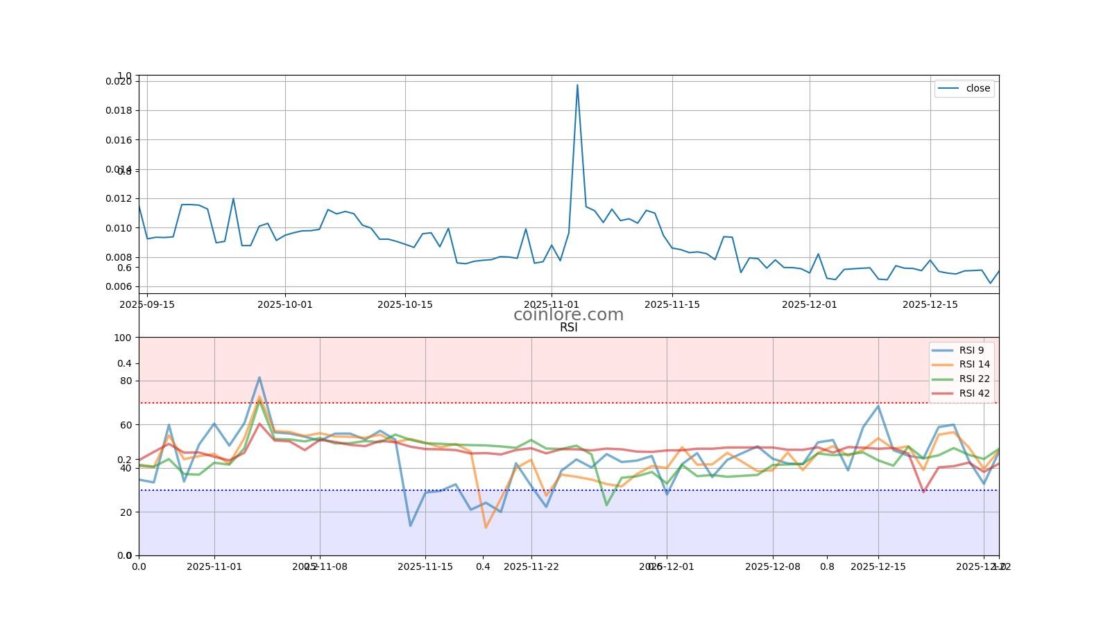 Freicoin RSI indicator