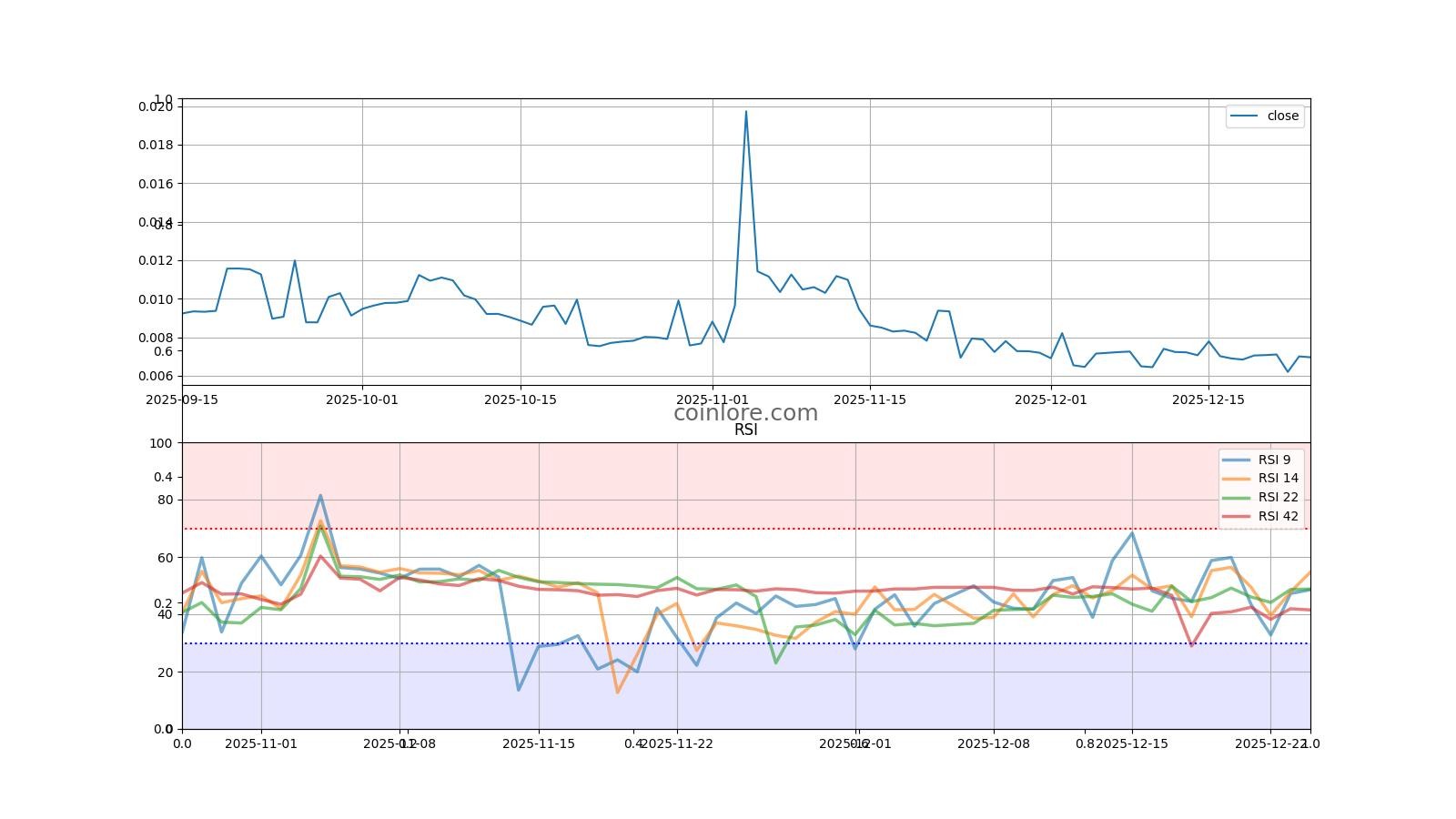 Freicoin RSI indicator