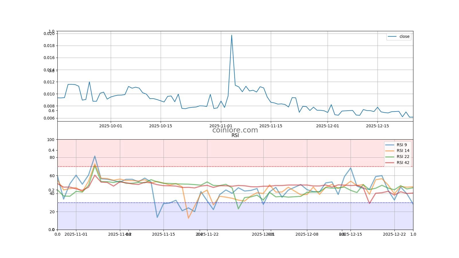 Freicoin RSI indicator