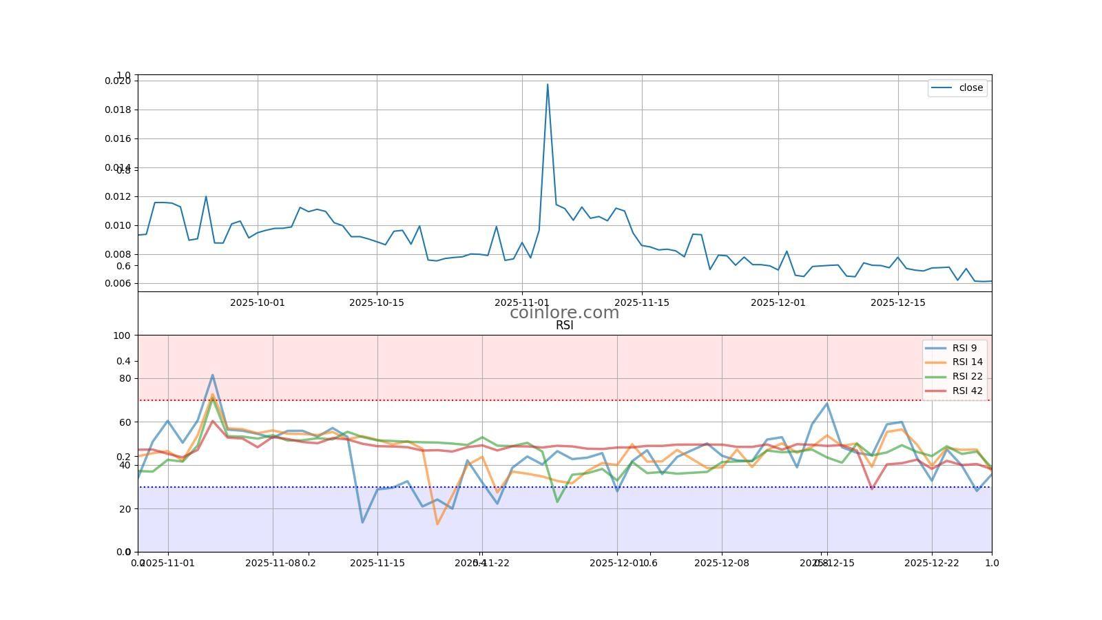 Freicoin RSI indicator
