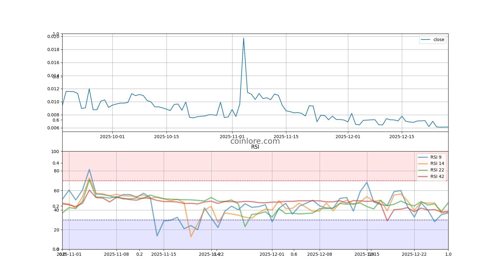 Freicoin RSI indicator
