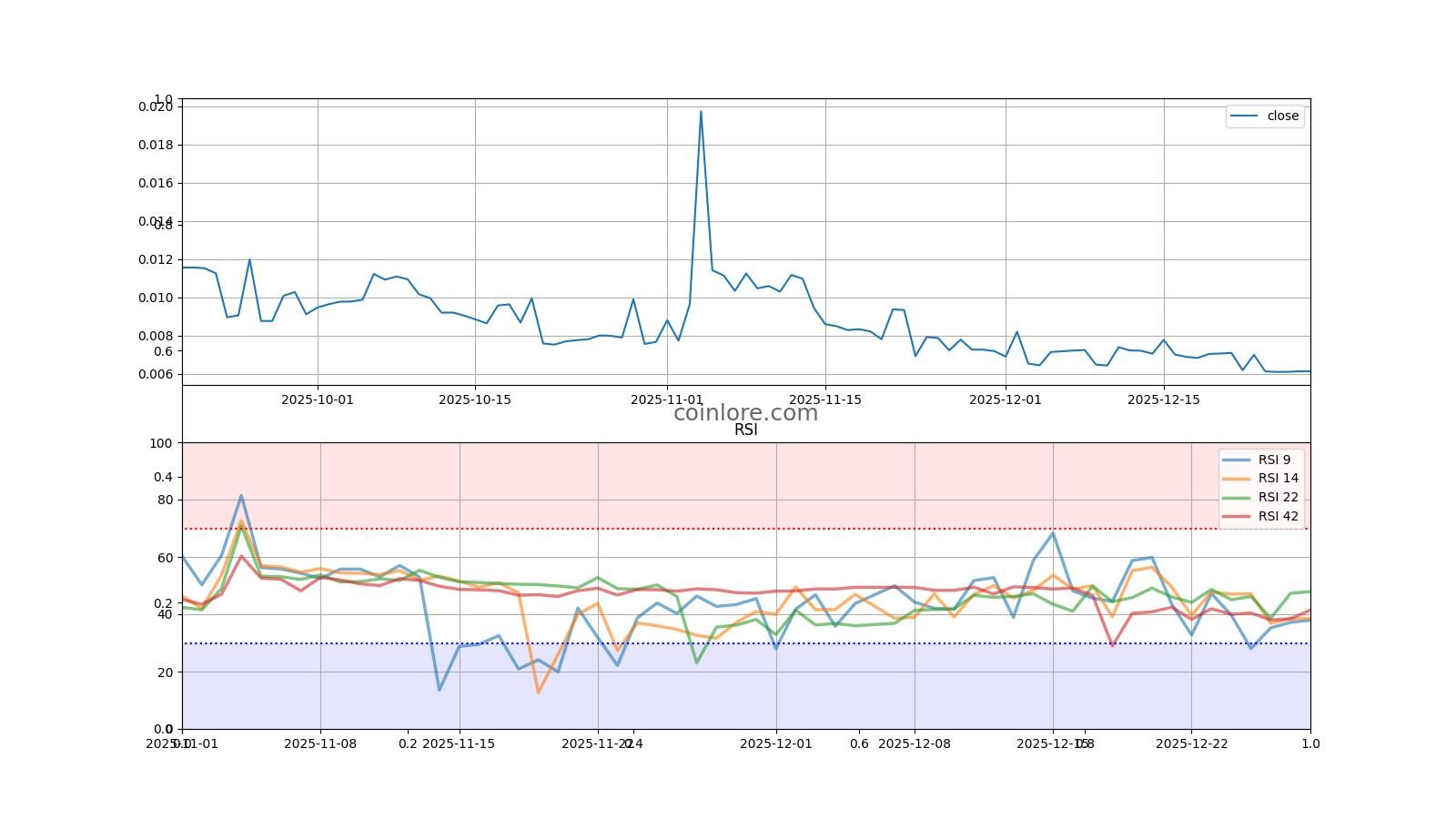 Freicoin RSI indicator