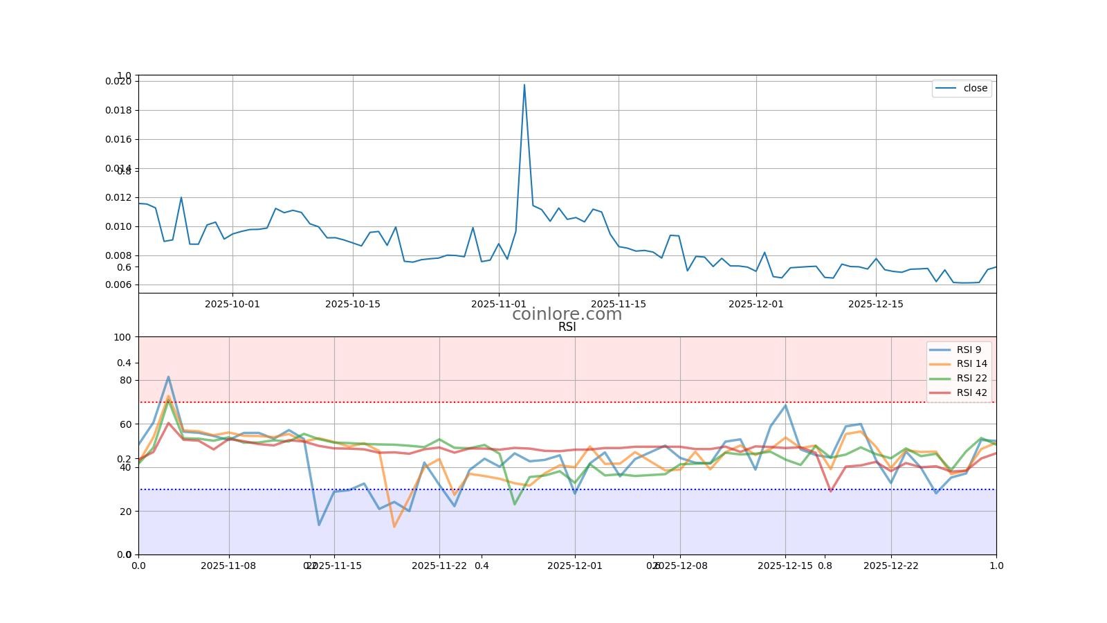 Freicoin RSI indicator