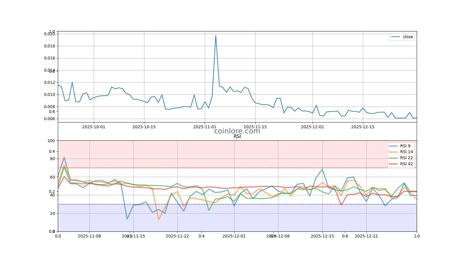 Freicoin RSI indicator
