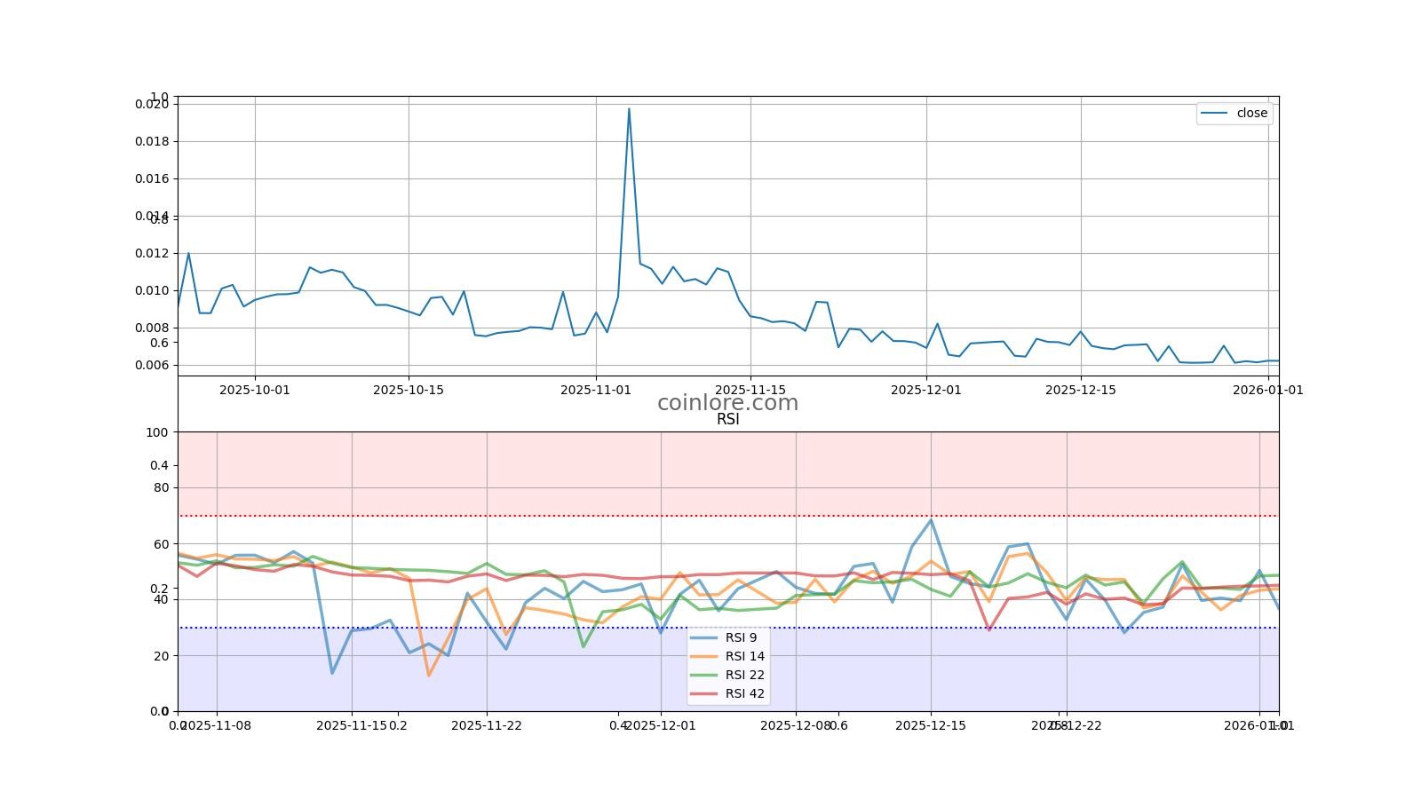 Freicoin RSI indicator