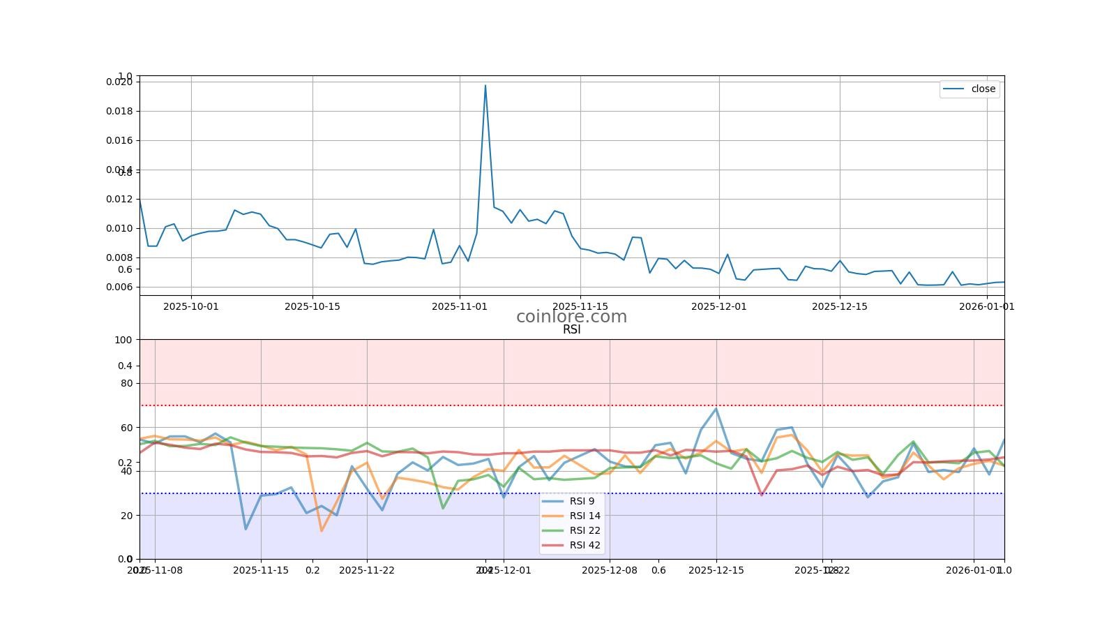 Freicoin RSI indicator