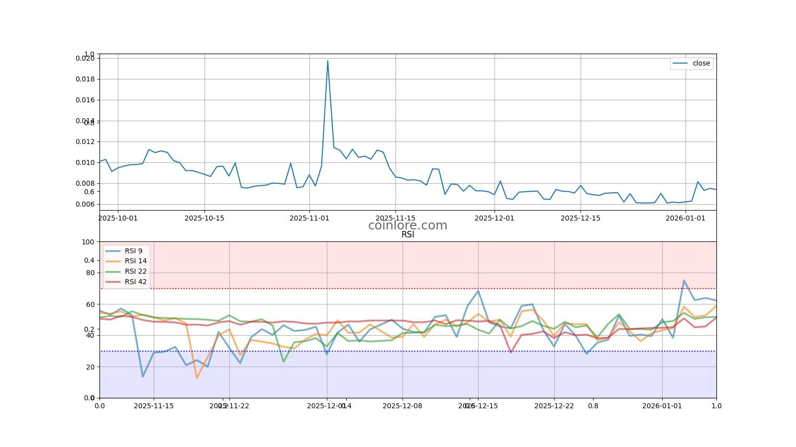 Freicoin RSI indicator