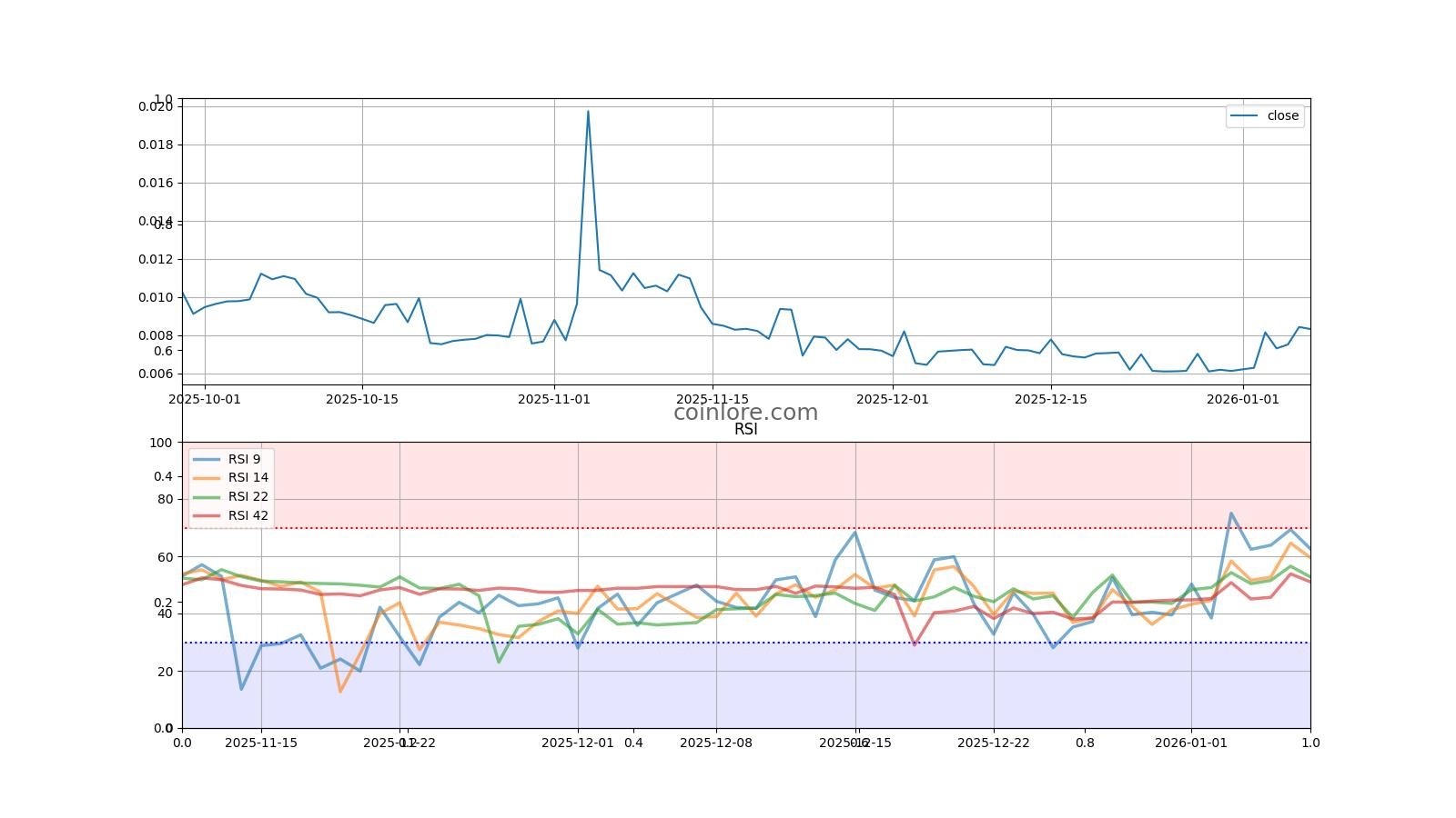 Freicoin RSI indicator