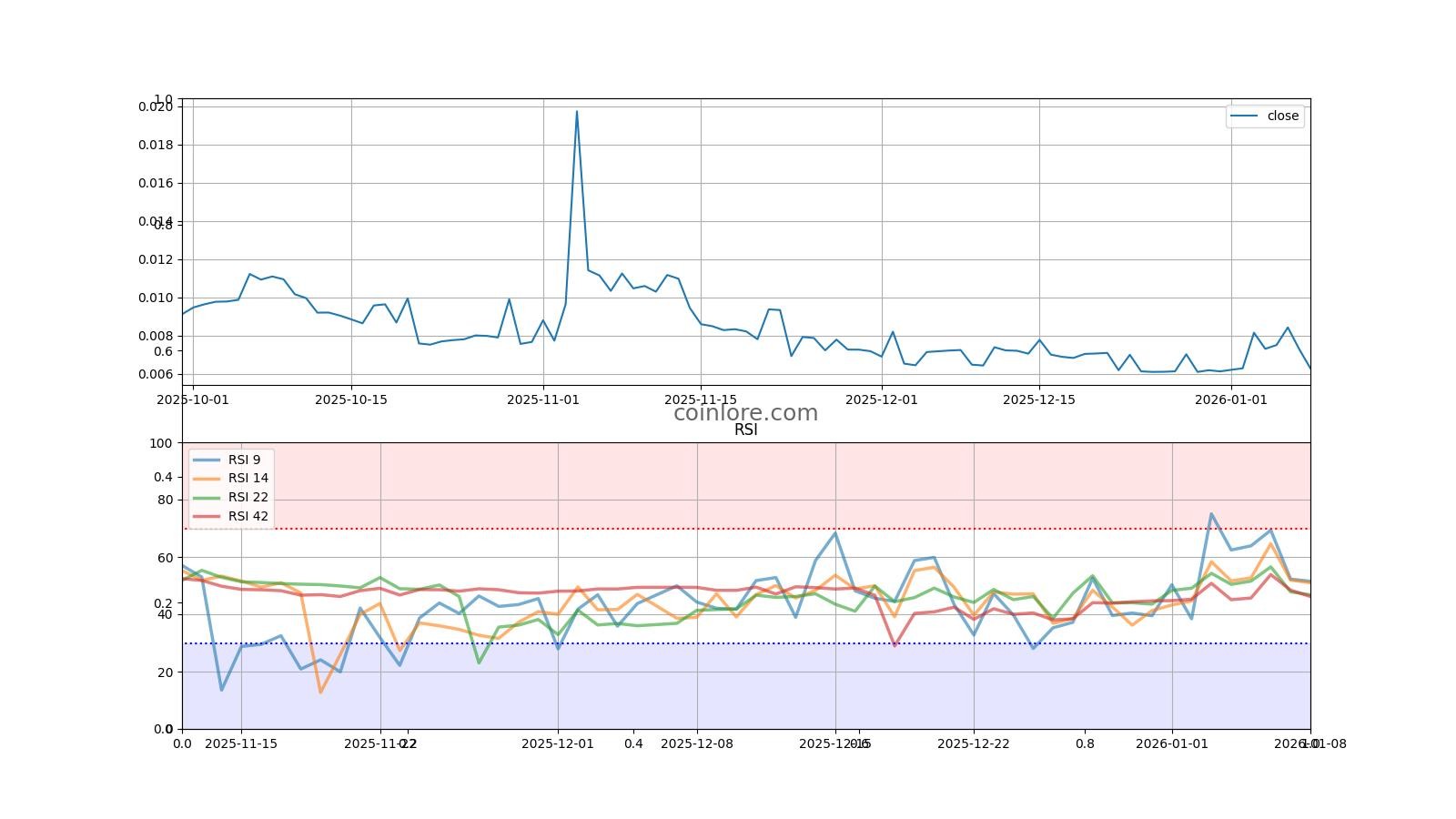 Freicoin RSI indicator