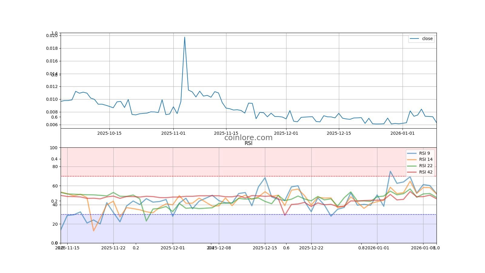 Freicoin RSI indicator