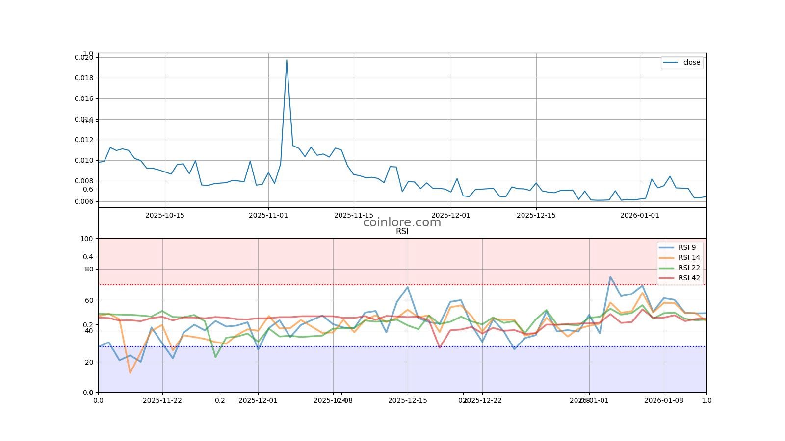 Freicoin RSI indicator