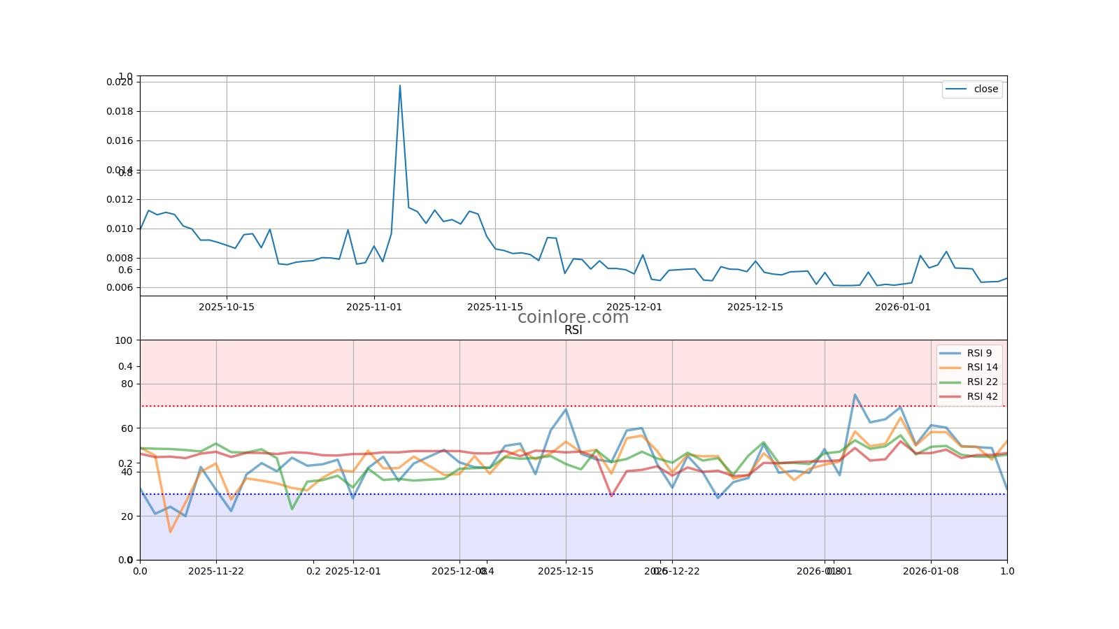 Freicoin RSI indicator