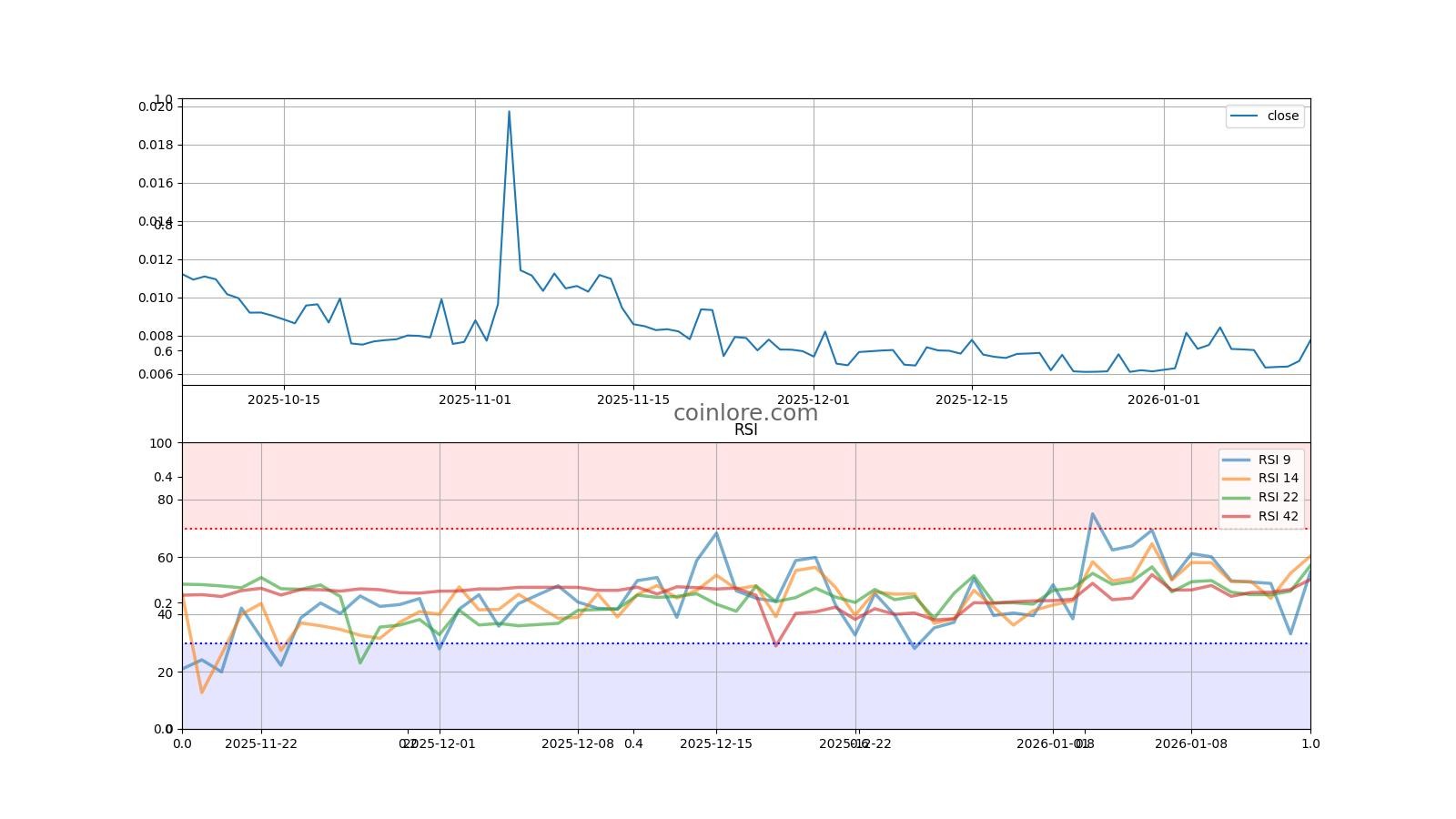 Freicoin RSI indicator