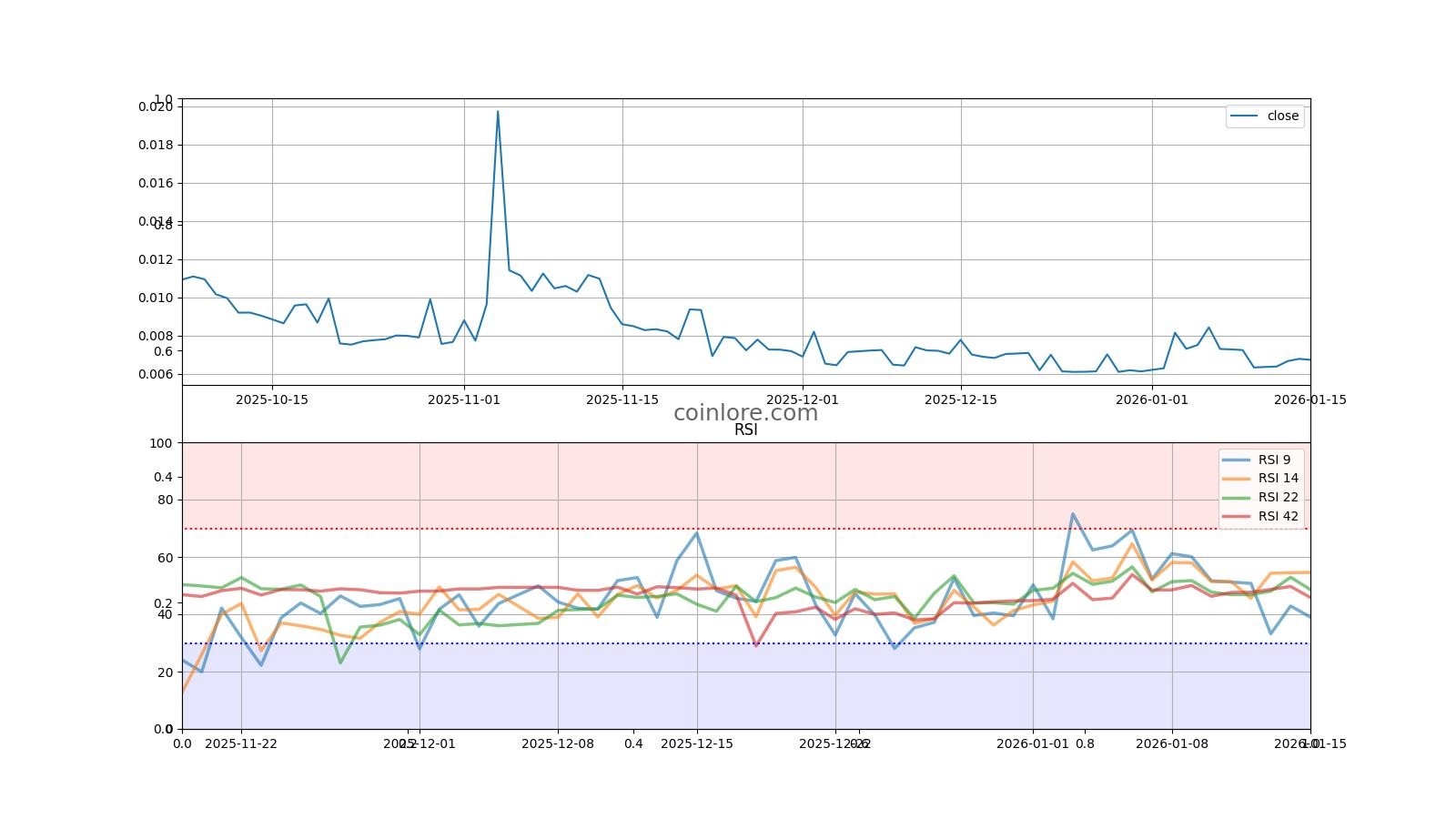 Freicoin RSI indicator