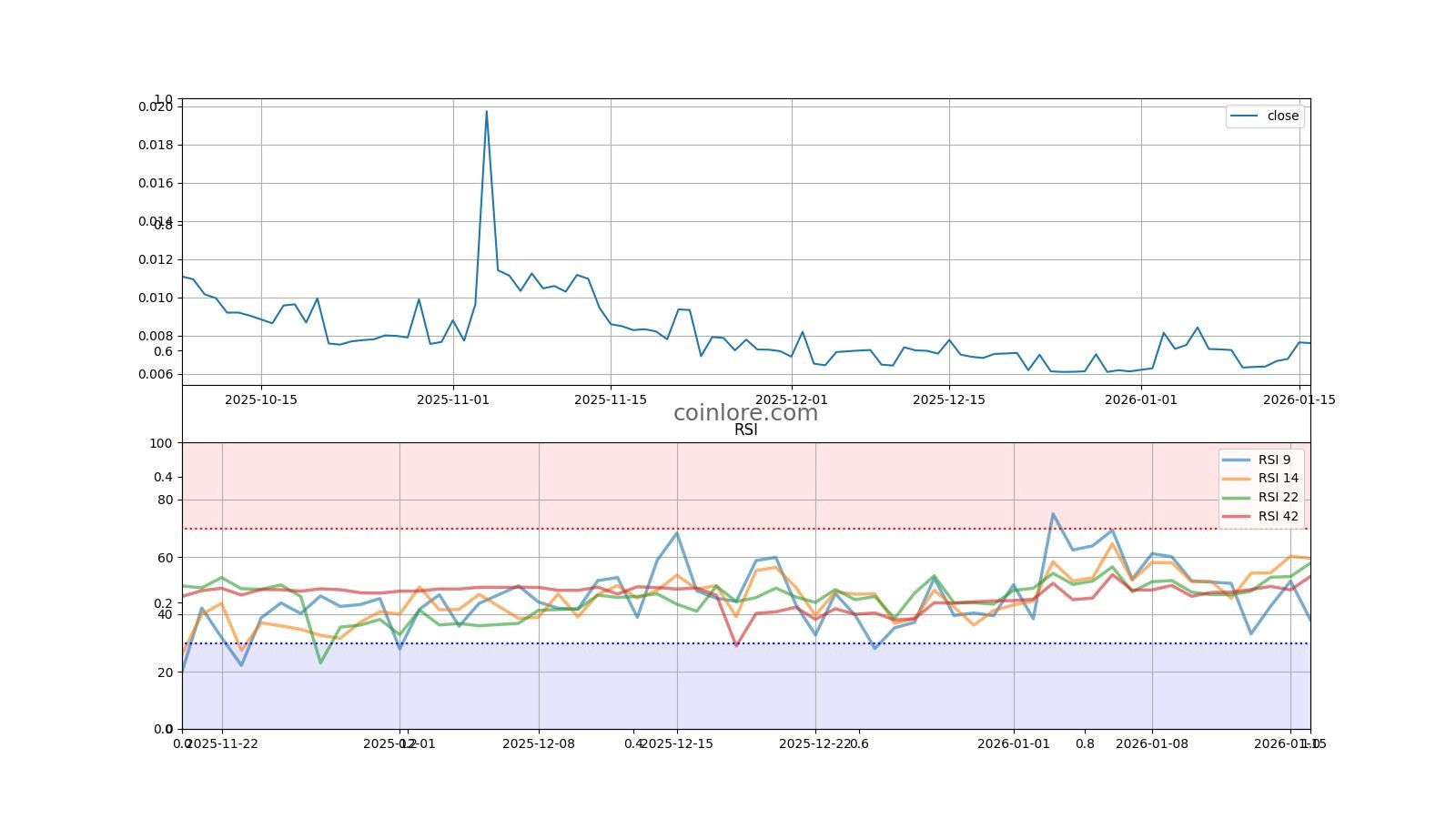 Freicoin RSI indicator