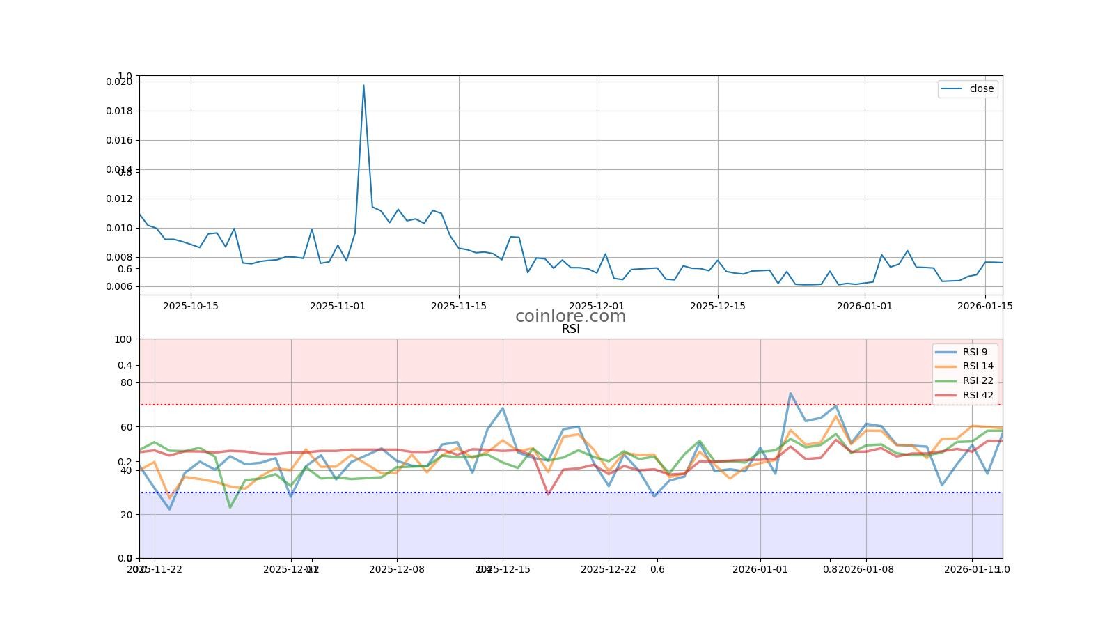Freicoin RSI indicator