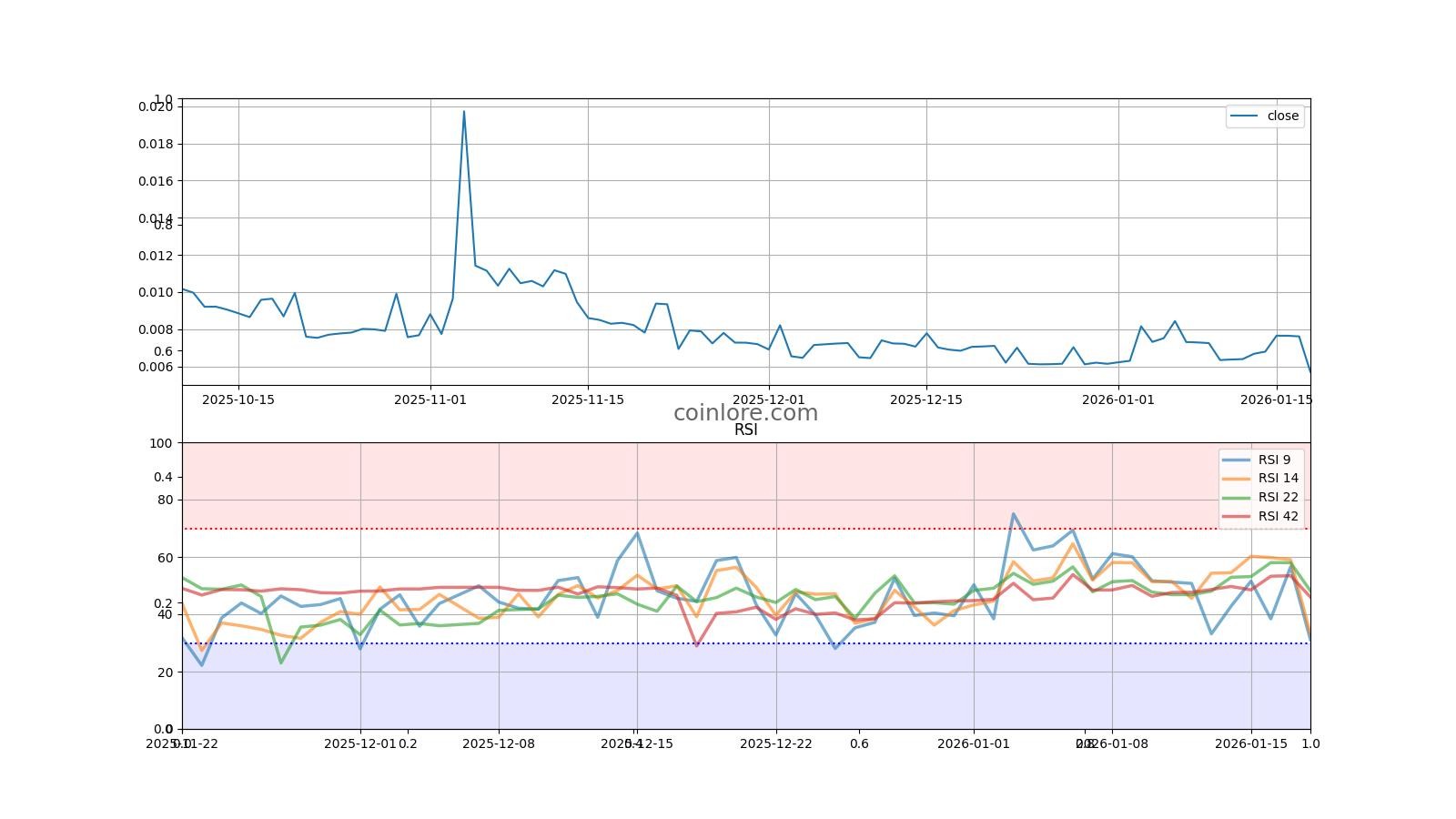 Freicoin RSI indicator