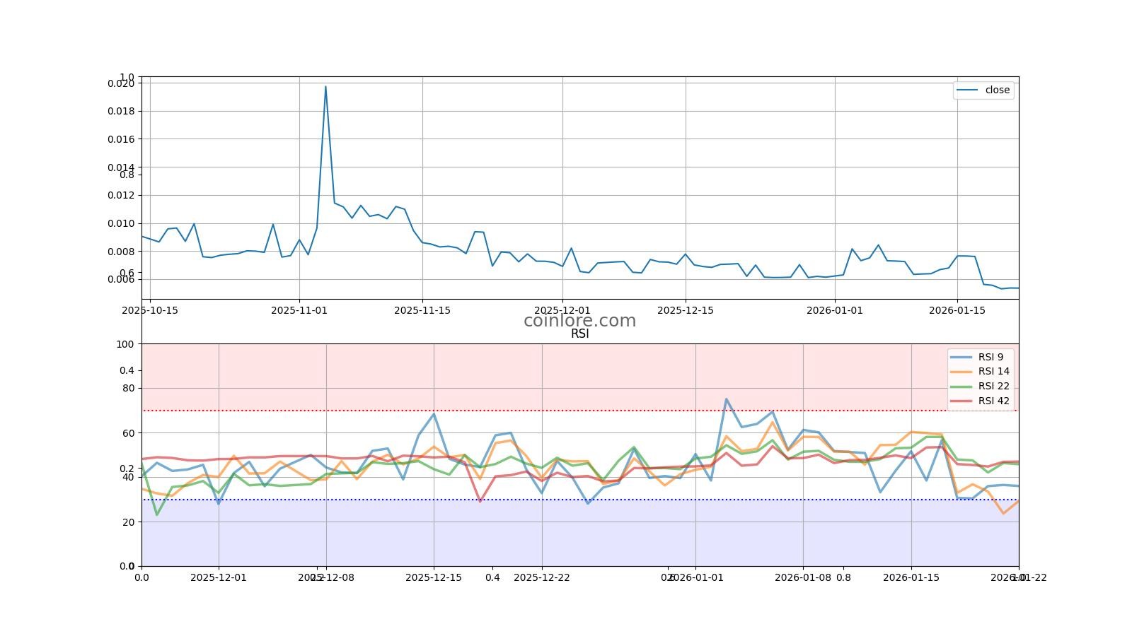 Freicoin RSI indicator